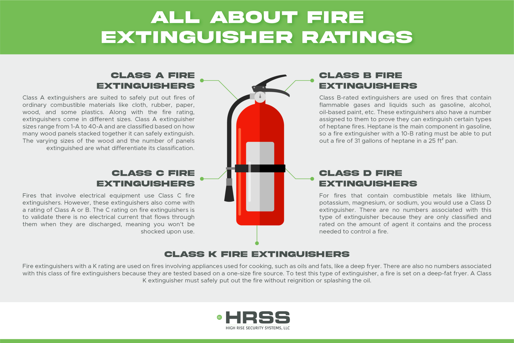 Fire Extinguisher Ratings - High Rise Security Systems/SMG