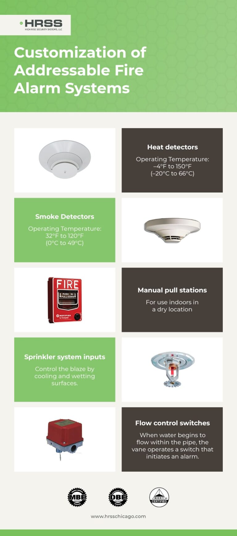Customization of Addressable Fire Alarm Systems Infographic - High Rise ...