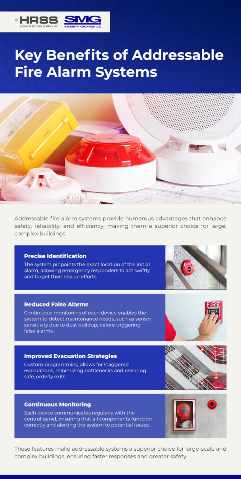Key Benefits of Addressable Fire Alarm Systems- Infographic - High Rise Security Systems/SMG